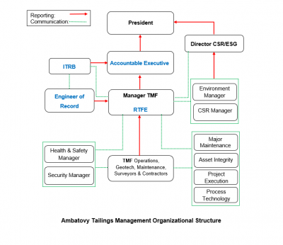 Tailings Management Facility - ambatovy